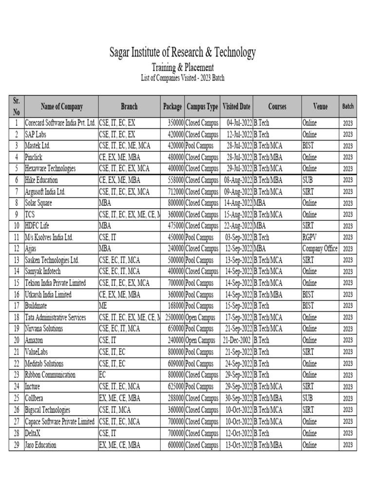 Summary 2023 Batch | PDF | Academic Degree | Engineering