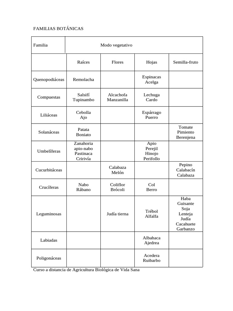Familias Botánicas | PDF | Vegetales