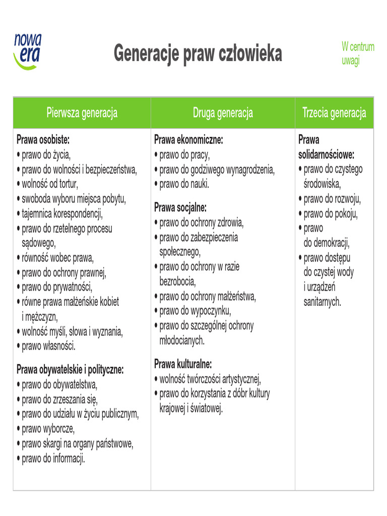 Generacje Praw Czlowieka | PDF