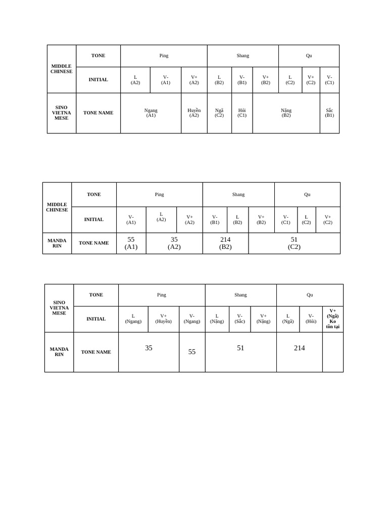 Middle Chinese | PDF