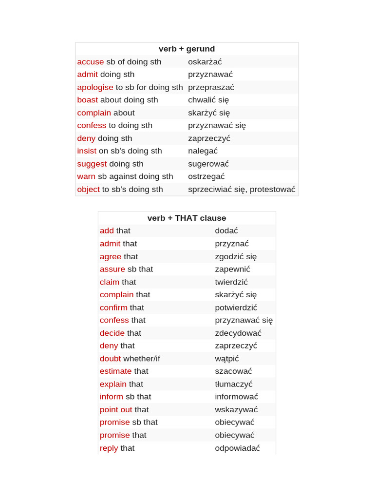 Reporting Verbs | PDF