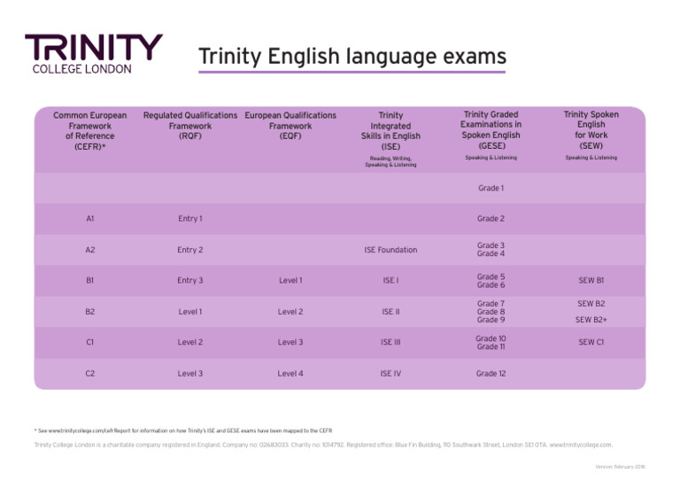 CEFR Mapping for Trinity Exams | PDF | Humanities Education | Second ...