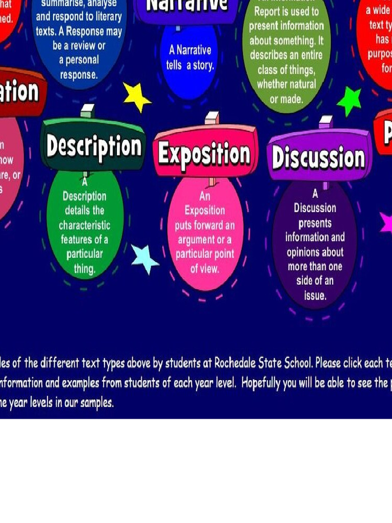 Text Types Poster | PDF