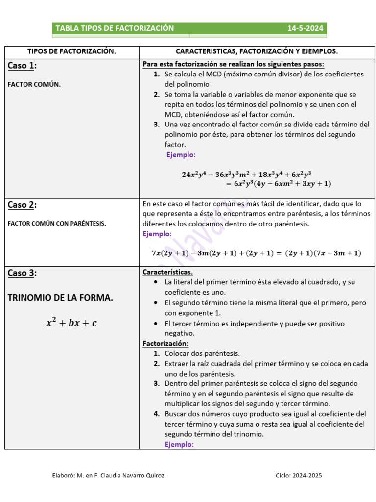 Tipos de Factorización Parte 1 Mes Noviembre Ciclo 2024-2025 | PDF | Factorización | Multiplicación