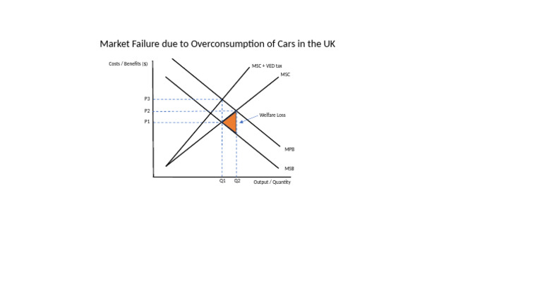 Market Failure Due To Overconsumption of Cars in The UK: Costs ...