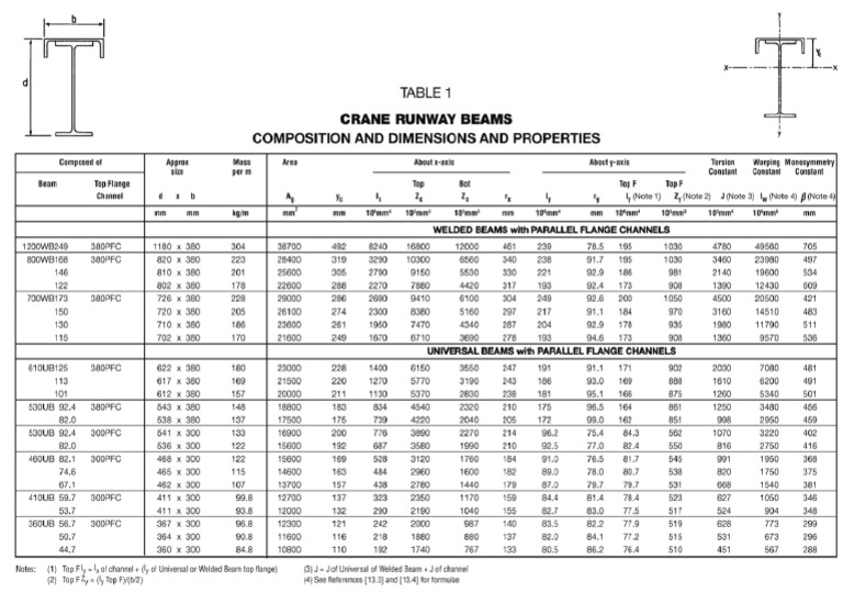 Crane Runway Beam-Properties | PDF