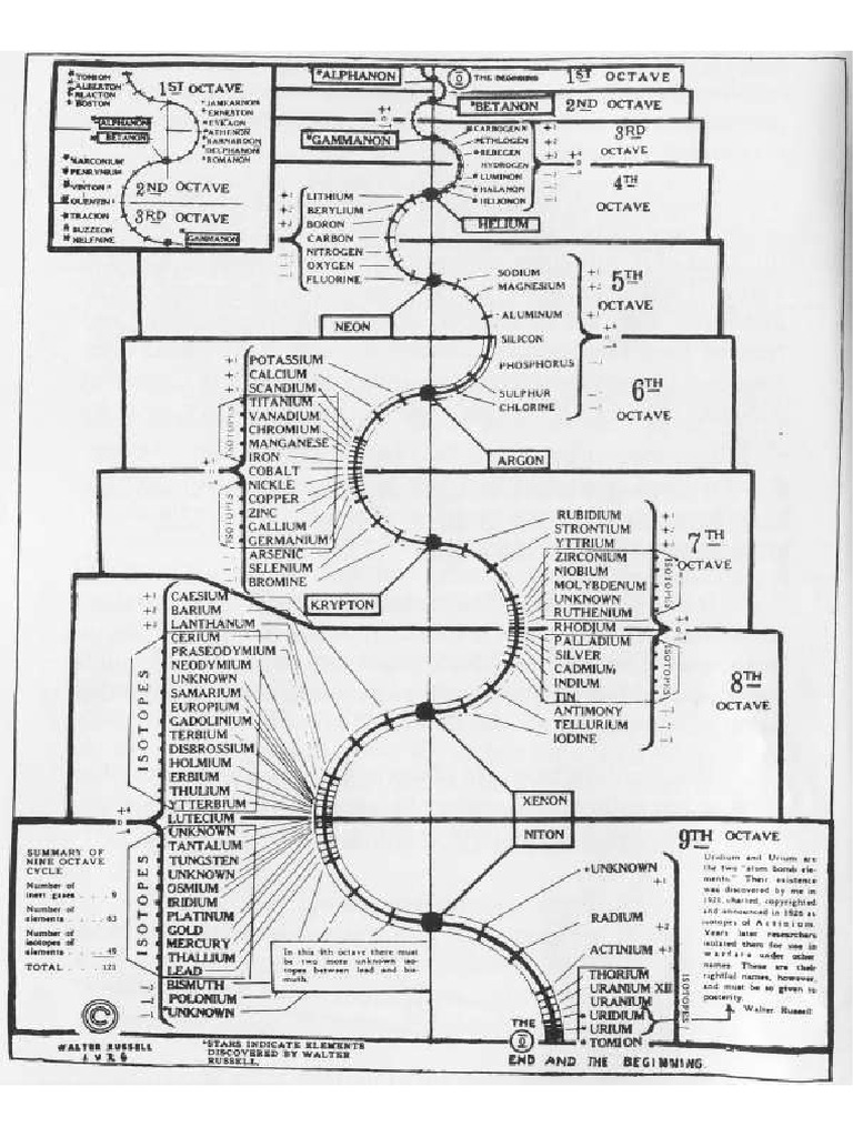 Periodic Table of Elements (Based On The Wavelenght Spiral) - Russell | PDF