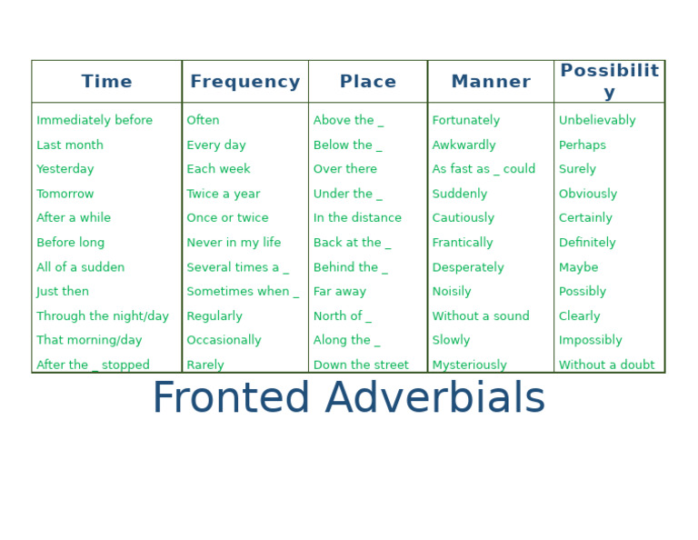 Adverbials | PDF