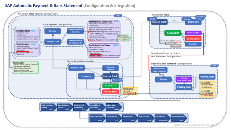 SAP Mass Payment (F110) and EBS (FEBAN) - Highlevel Config | PDF ...