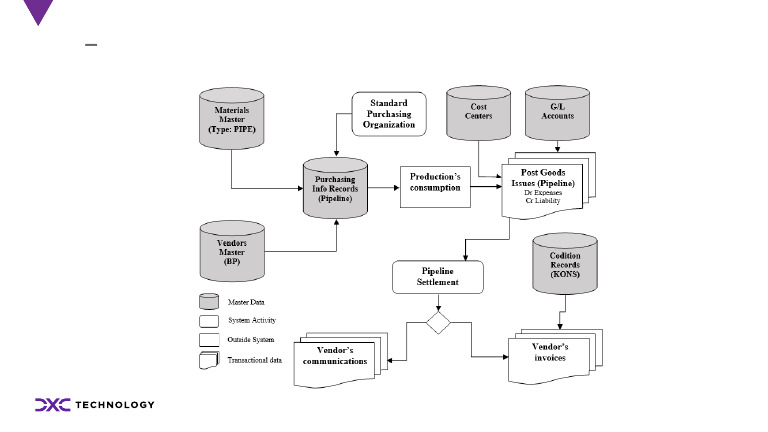 SAP Pipeline Process Flow | PDF