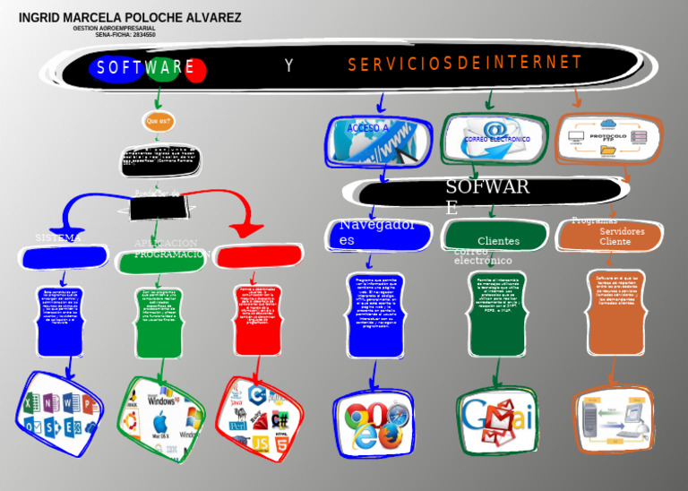 GA5 220501046 AA1 EV01 Mapa MENTAL Software y Servicios de Internet | PDF | Software de la ...