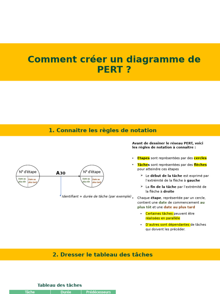 FP - Diagramme PERT | PDF
