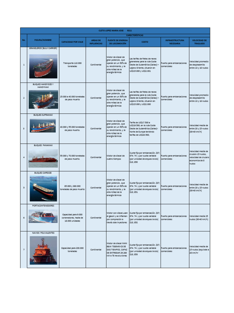 Características de Tipos de Buques | PDF | Transportar | Avión de línea