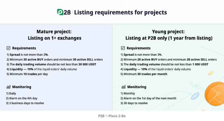 Listing Requirements For Projects 2023 | PDF
