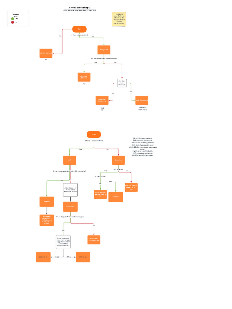 CH90 Flow charts | PDF | Ion | Chemical Compounds
