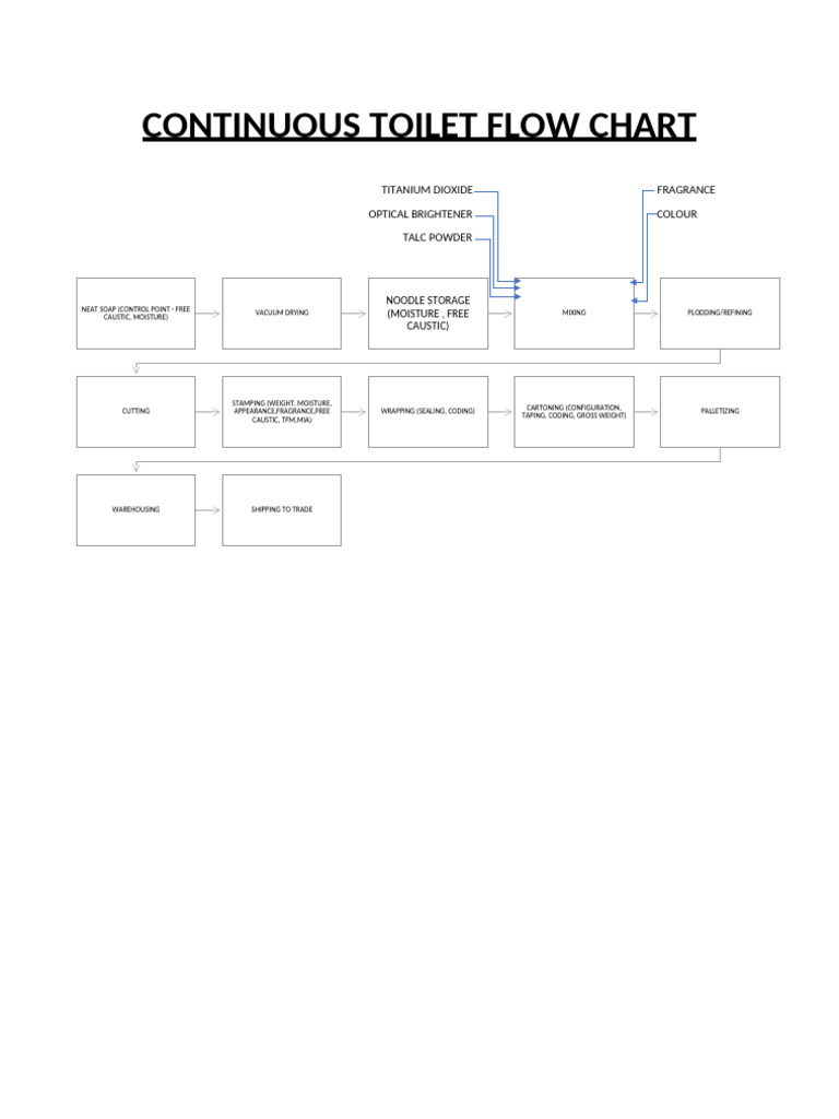 Continuous Toilet Flow Chart | PDF