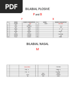 100 Common Words, Their Pronunciation and Vowels | PDF | Phonetics