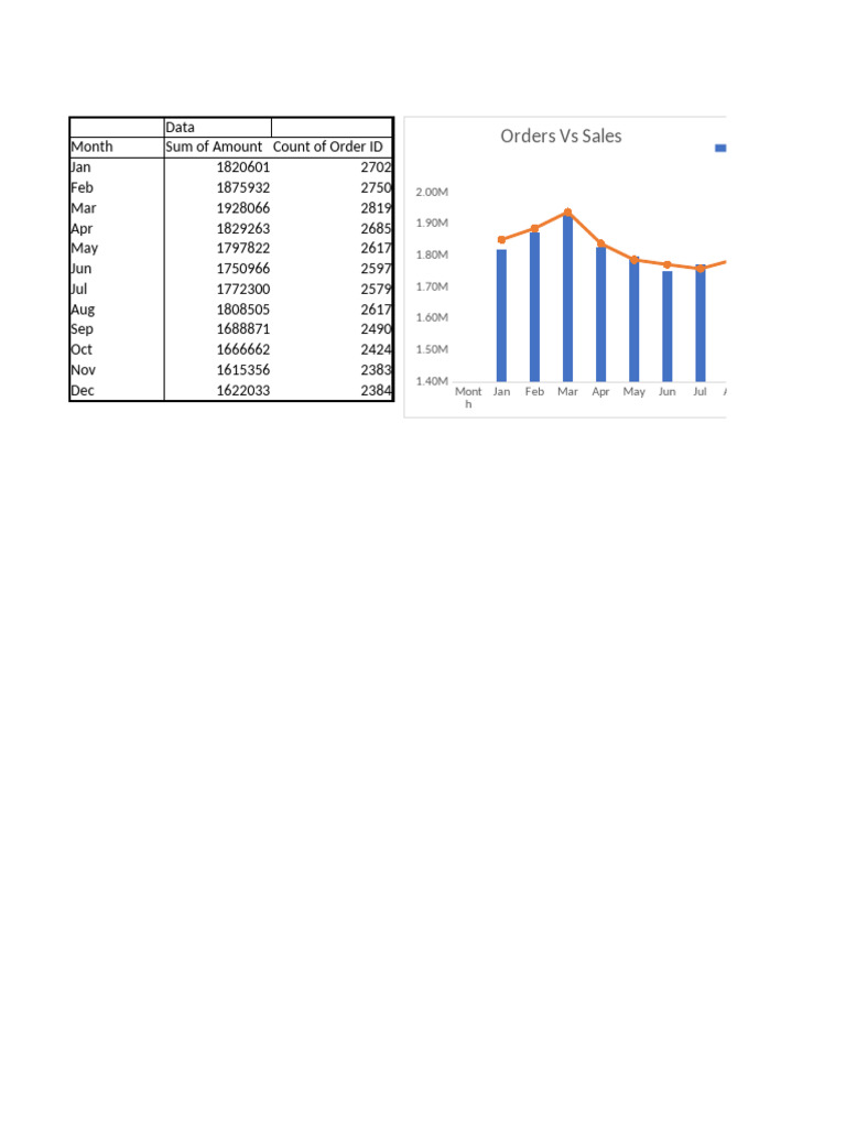 Vrinda Store Data Analysis On Excel | PDF