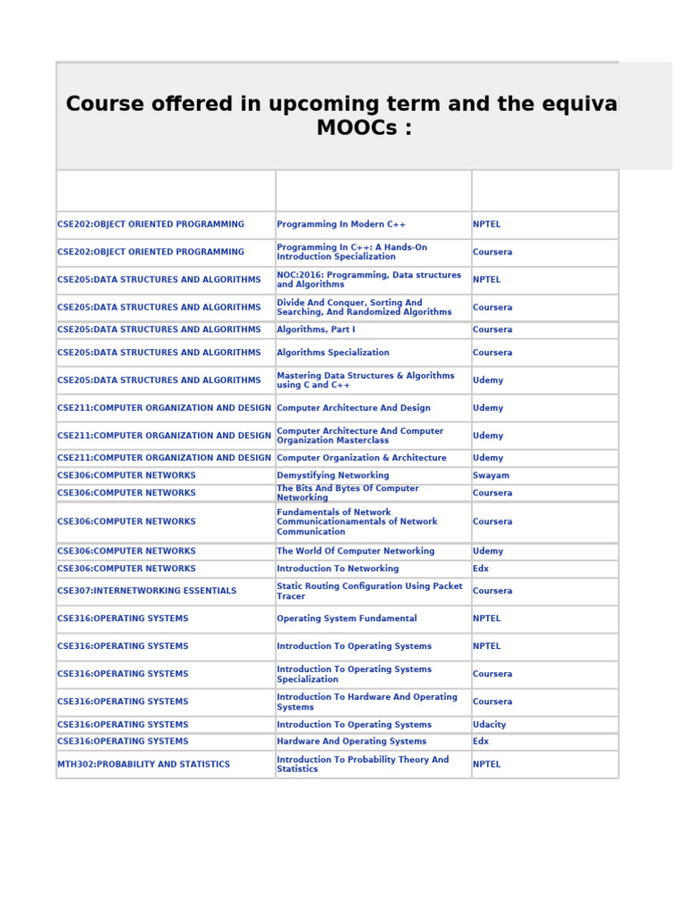 TERM 3 MOOCS | PDF | Computer Network | Cisco Certifications