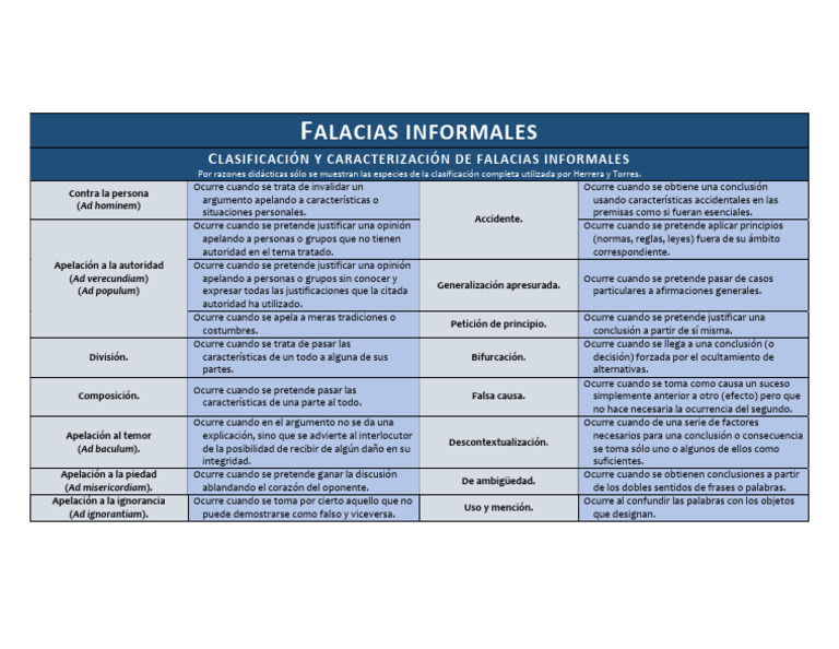 Guía de Falacias Informales | PDF | Falacia | Lógica