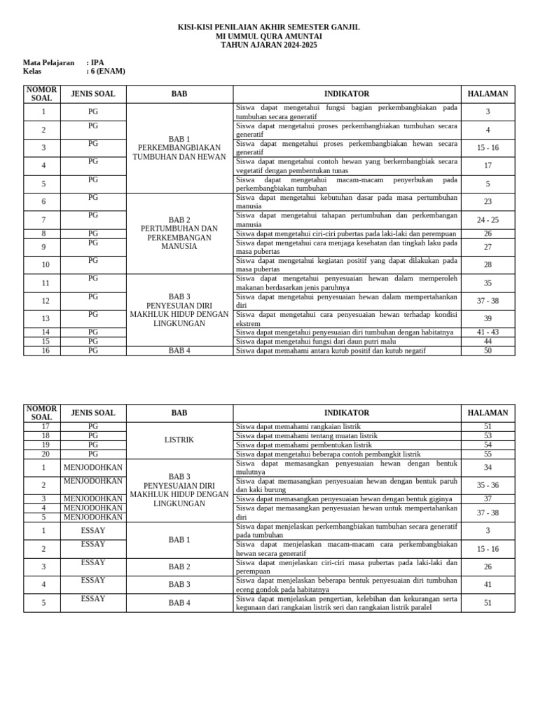 Kisi-Kisi Pas Ipa Ganjil 2024-2025 | PDF