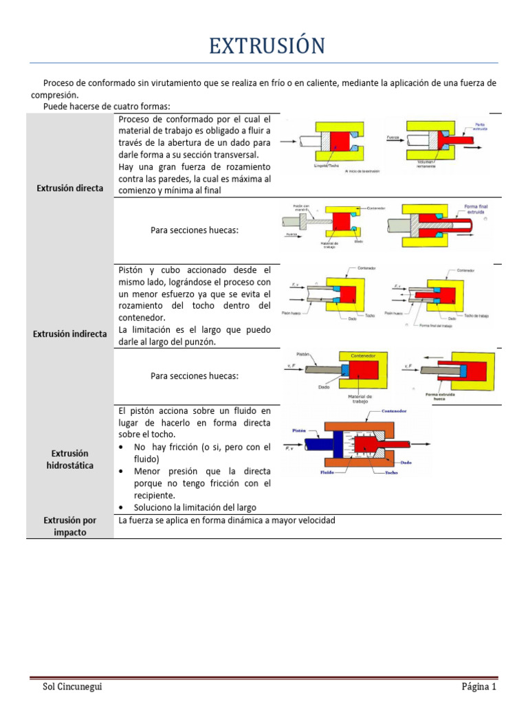 Extrusión | PDF | Extrusión | Fricción