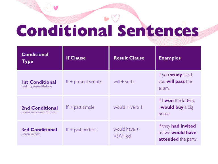 Conditional Sentences Educational Poster | PDF