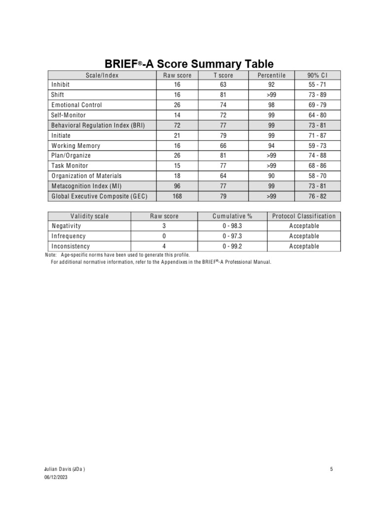 JDa BRIEF Scores | PDF