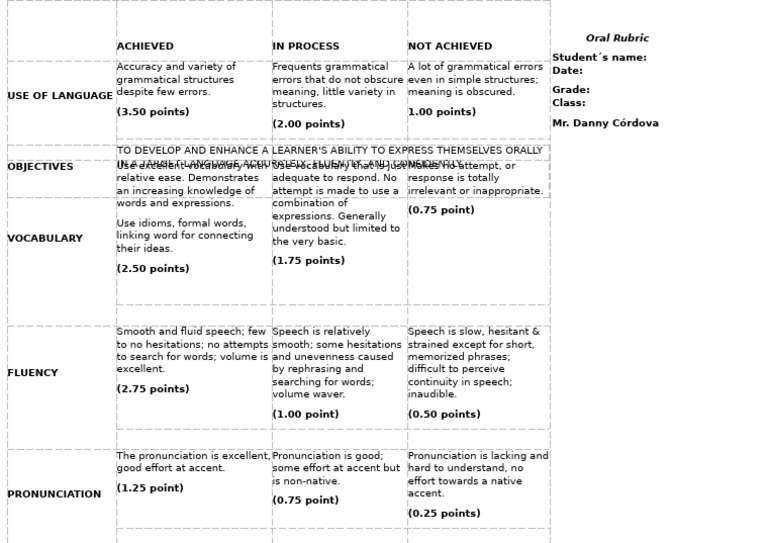 Oral Rubric | PDF | Fluency | Language Acquisition