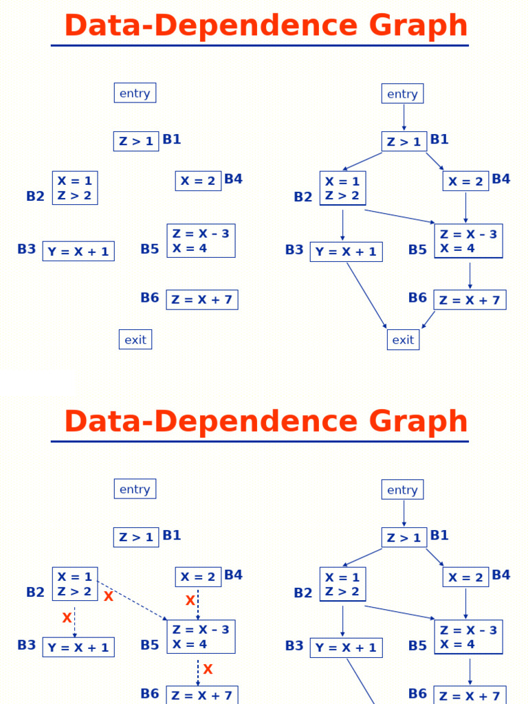 Program Dependence Graph | PDF | Vertex (Graph Theory) | Theoretical ...