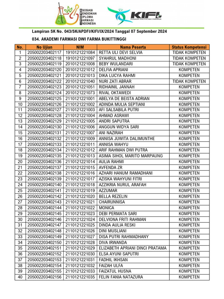Dwi Farma Bukittinggi Competency Results | PDF