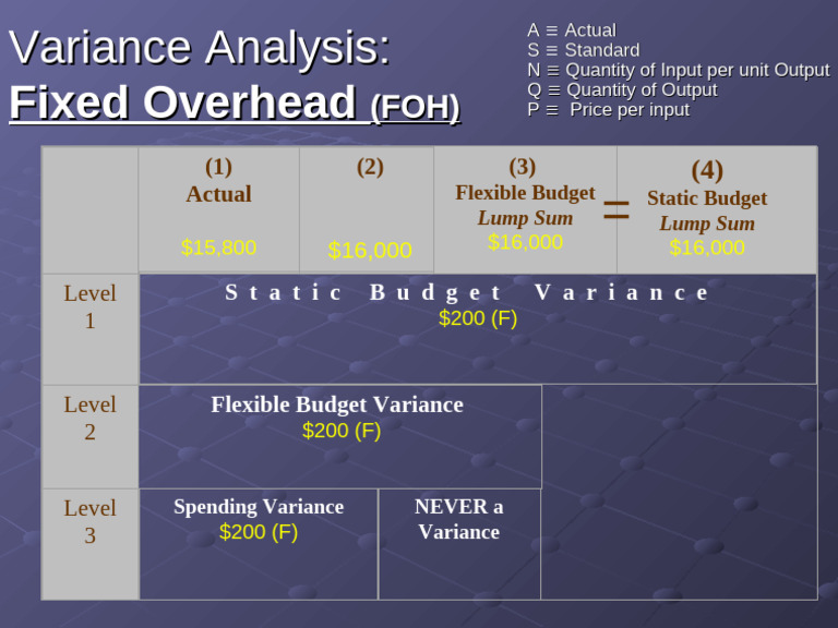 Fixed Overhead Variance Analysis | PDF