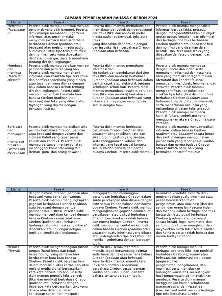 CP - Bahasa Cirebon | PDF