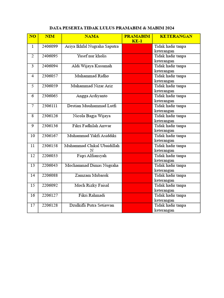 Data Peserta Tidak Lulus Pramabim & Mabim 2024 | PDF