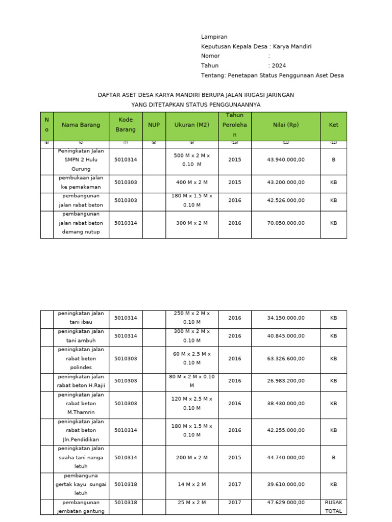 Lampiran Status Penggunaan Aset Desa Jalan, Irigasi Dan Bangunan | PDF