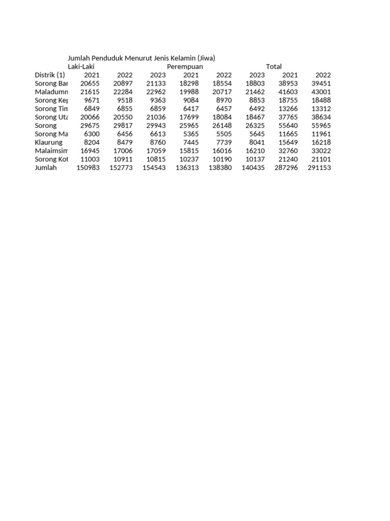 Jumlah Penduduk Menurut Jenis Kelamin, 2021-2023 | PDF