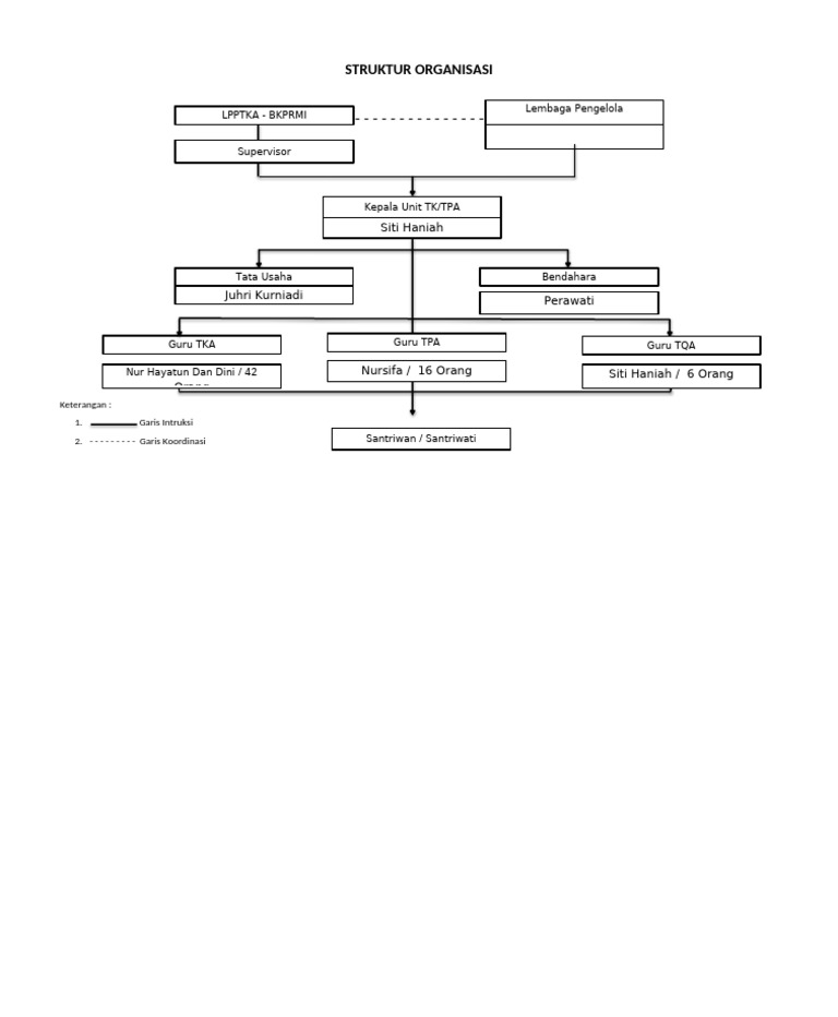STRUKTUR ORGANISASI Revisi | PDF