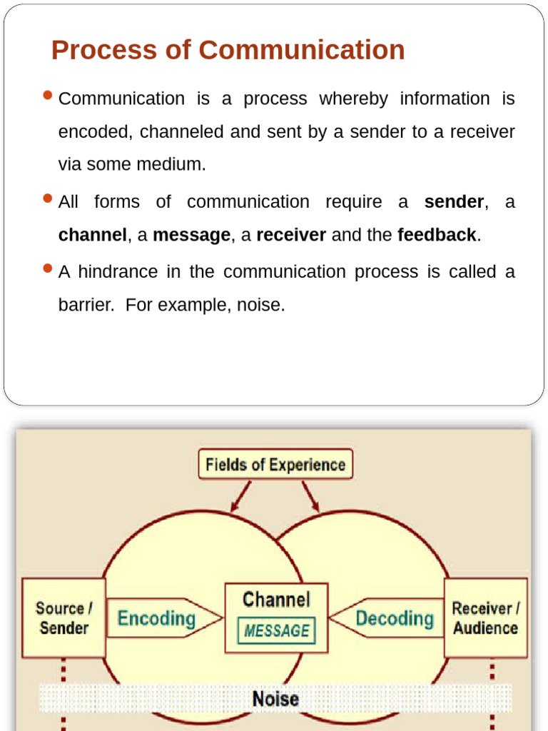 Communication - Process | PDF