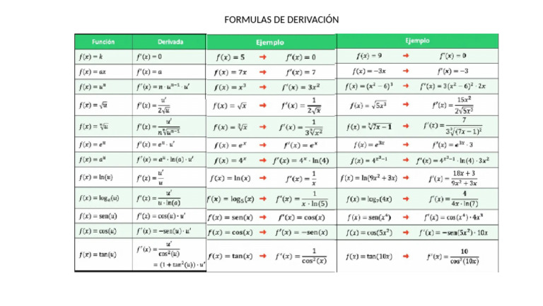 Formulas de Derivación | PDF