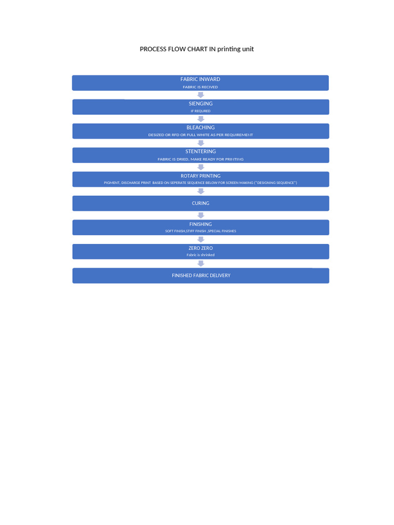 Process Flow Rotary Printing | PDF