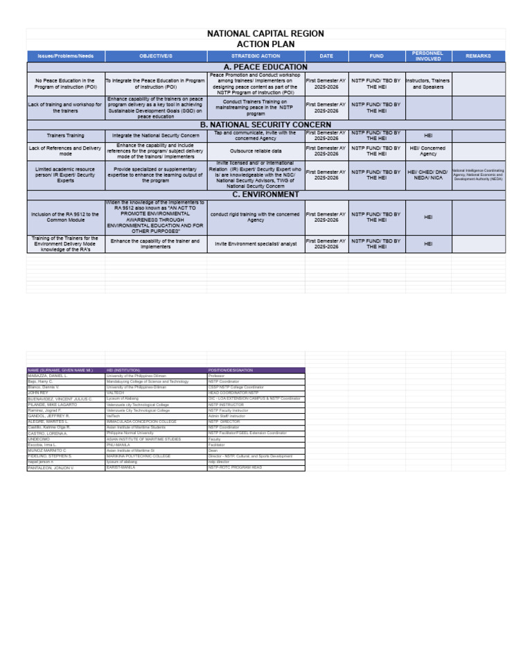 NCR 2024 - ACTION PLAN | PDF | Expert | Behavior Modification
