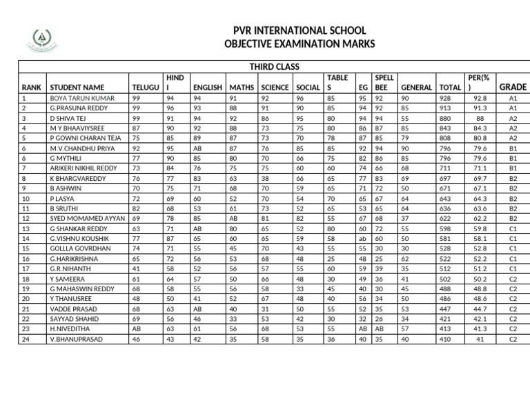 Third Class Exam Results | PDF