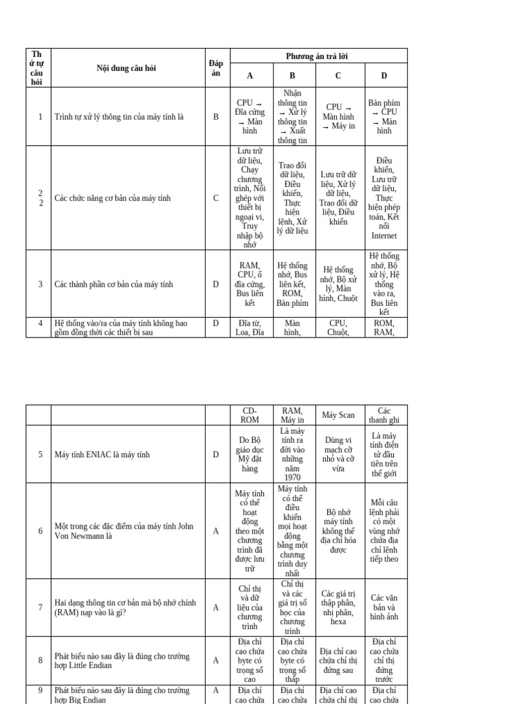 Cau Hoi Trac Nghiem - Kien Truc May Tinh | PDF