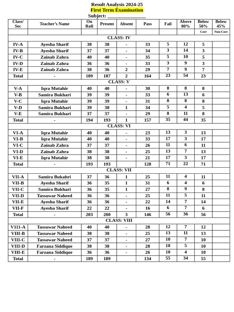 Subject Based Result Analysis (Sci) | PDF