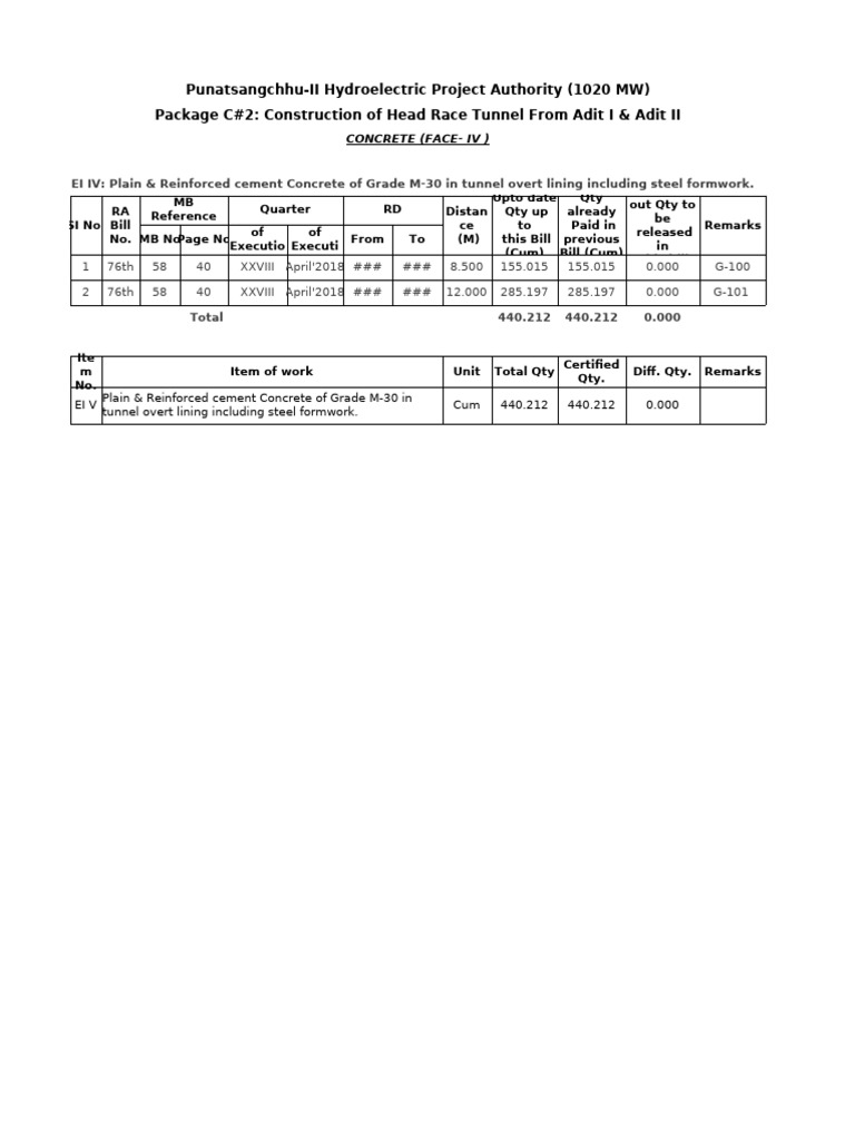 EI IV Plain & RCC of Grade M30 in Tunnel Overt Lining | PDF | Materials ...
