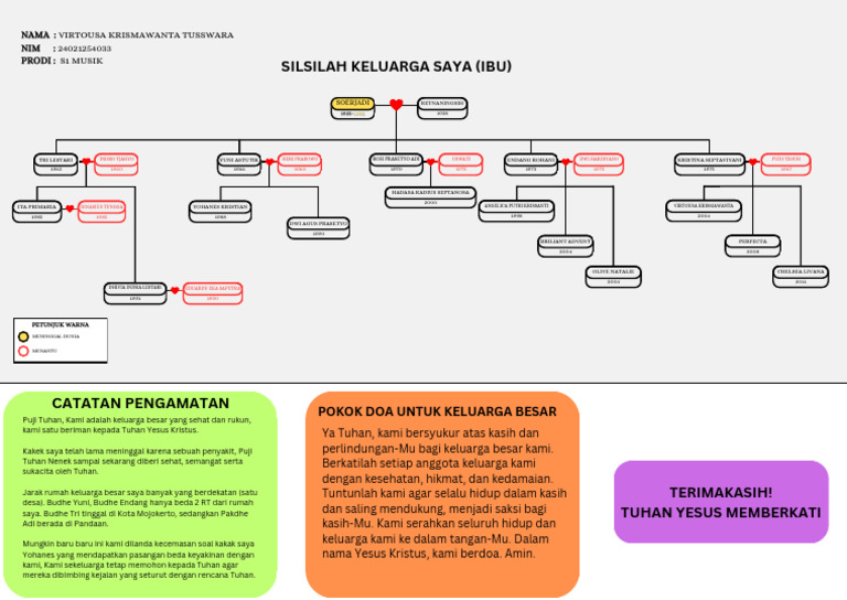 Tugas Genogram (Virtousa Krismawanta Tusswara) | PDF