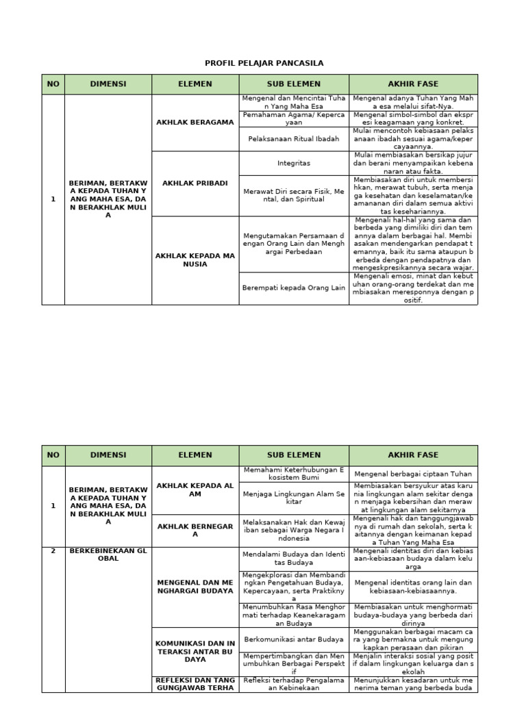 Dimensi Elemen Profil Pelajar Pancasila Ok | PDF