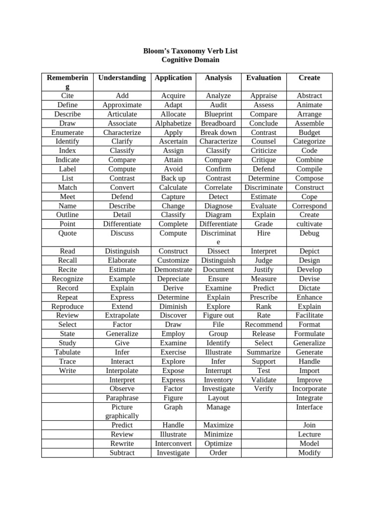 Revised Blooms Taxonomy Verb List-1 | PDF | Taxonomy (Biology) | Cognition