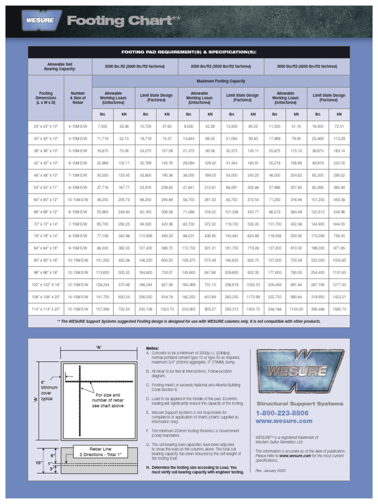 Wesure Footing Specs | PDF | Concrete | Materials