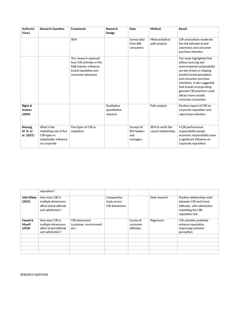 BPIT Seminar 3 - Table of Literature Review | PDF | Corporate Social ...